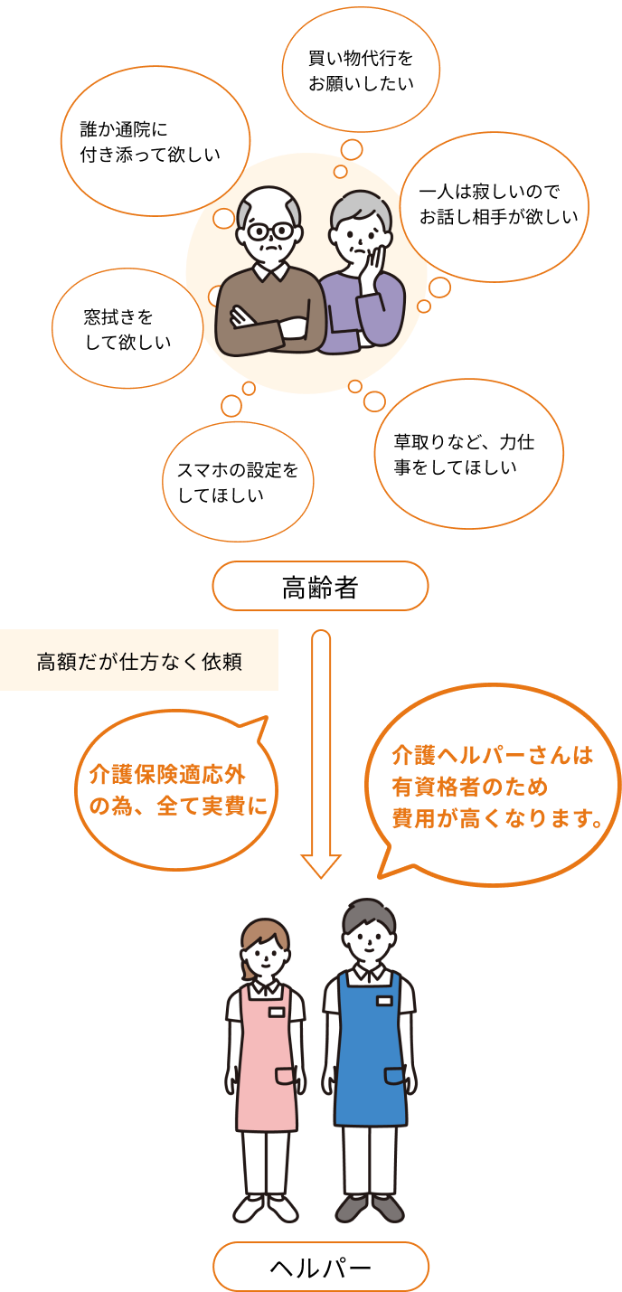 高齢者の困り事を解決、新たな生活支援インフラ、アシスタfc
